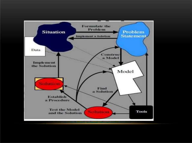 Operation research (definition, phases) | PDF