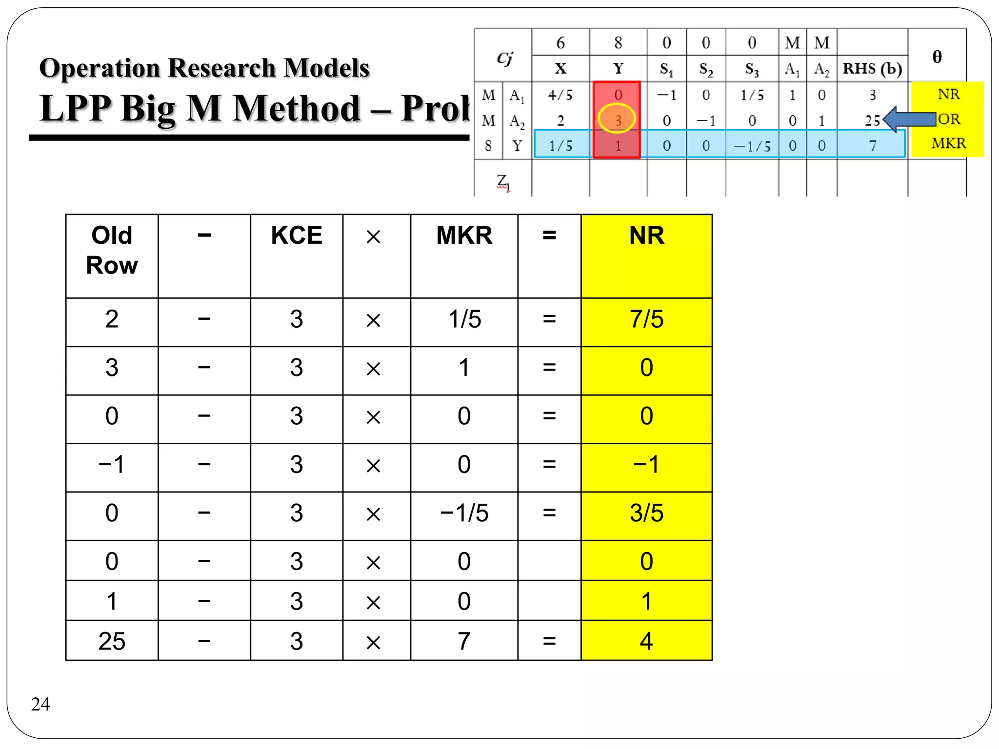 Operation research unit 1: LPP Big M and Two Phase method | PPT