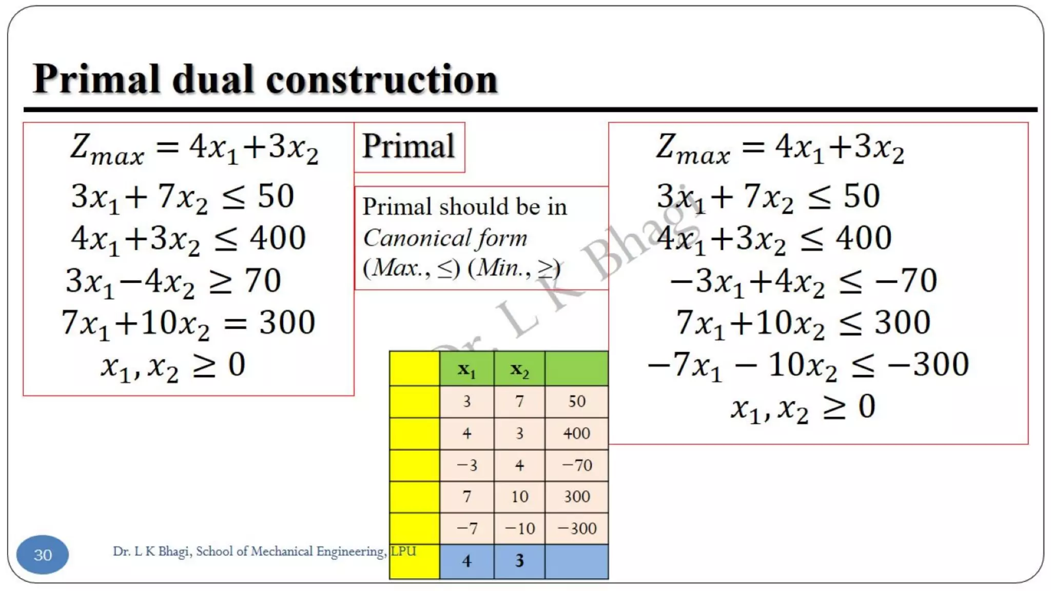 Operation research unit 2 Duality and methods | PPT