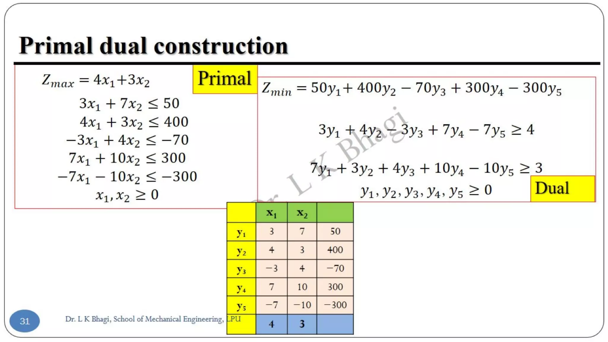 Operation research unit 2 Duality and methods | PPT