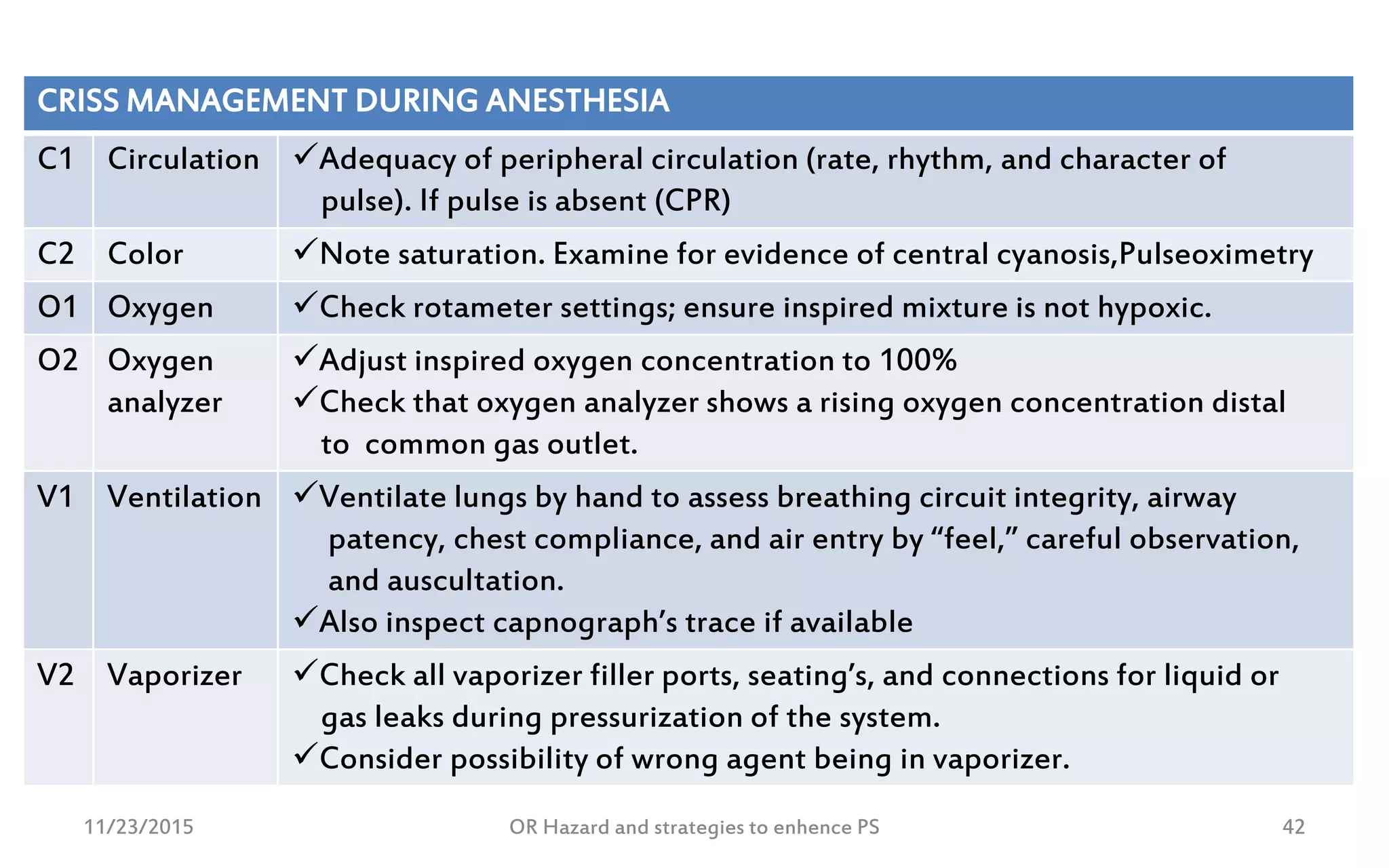 Operation room hazards AND PATIENT SAFETY | PPTX