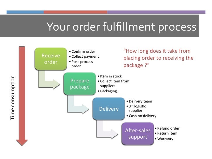 Operations in an e-commerce company: how your operations affect your
