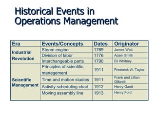operations management | PPT