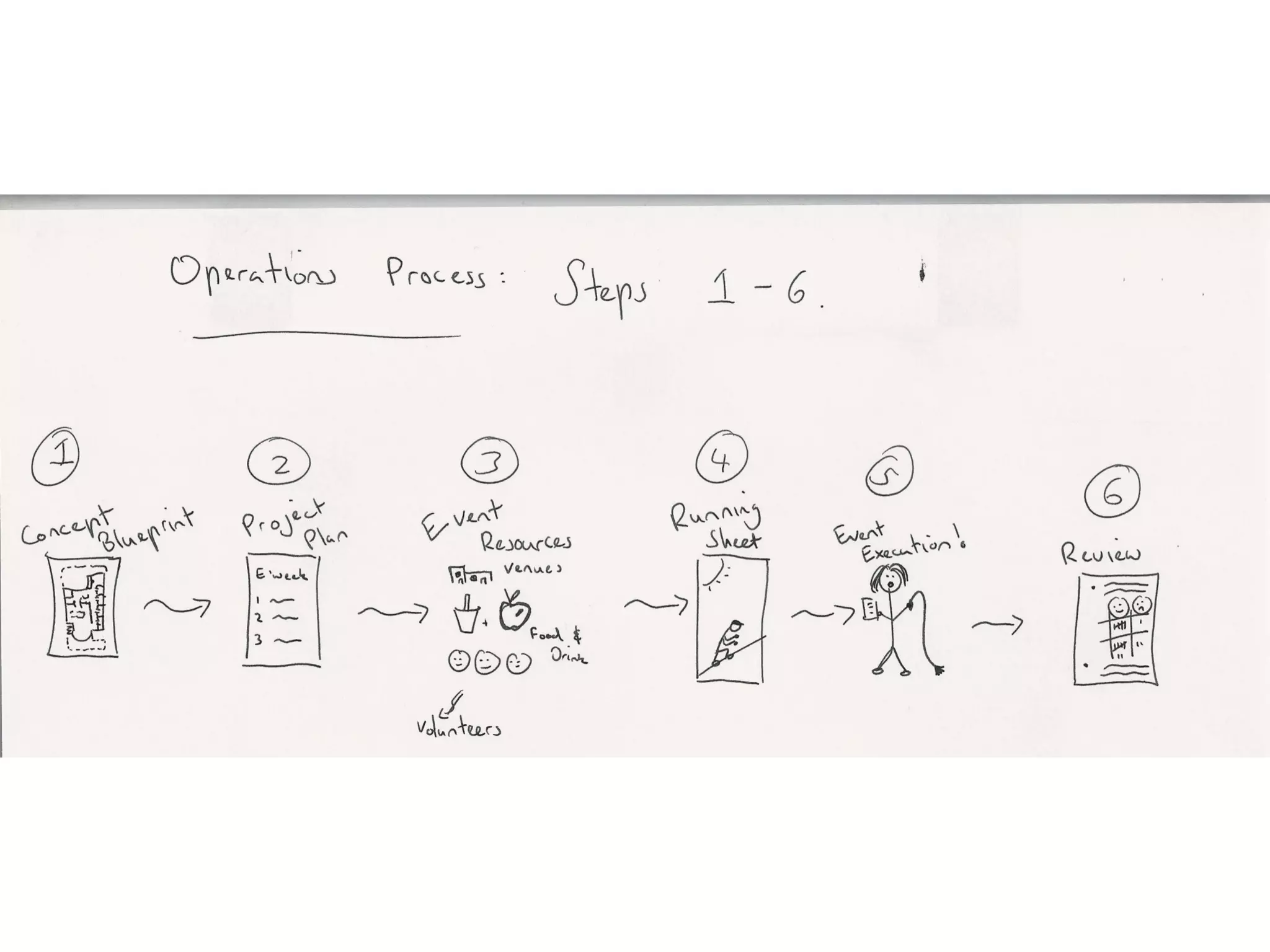Operations Role Process | PPT