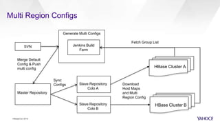 Harmonizing Multi-tenant HBase Clusters for Managing Workload Diversity | PPT