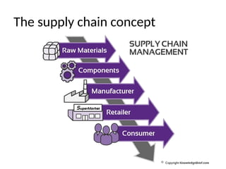 Operations-Supply-Chain management...ppt