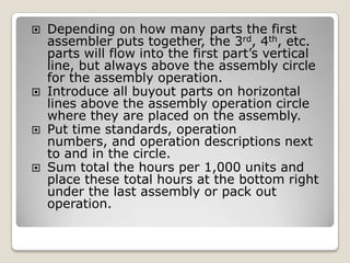 Operations chart gift wrapping - Methods Engineering | PPTX