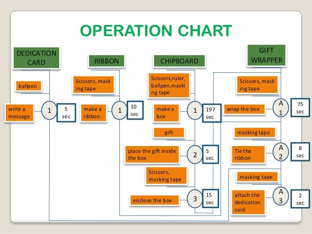 Operations chart gift wrapping - Methods Engineering
