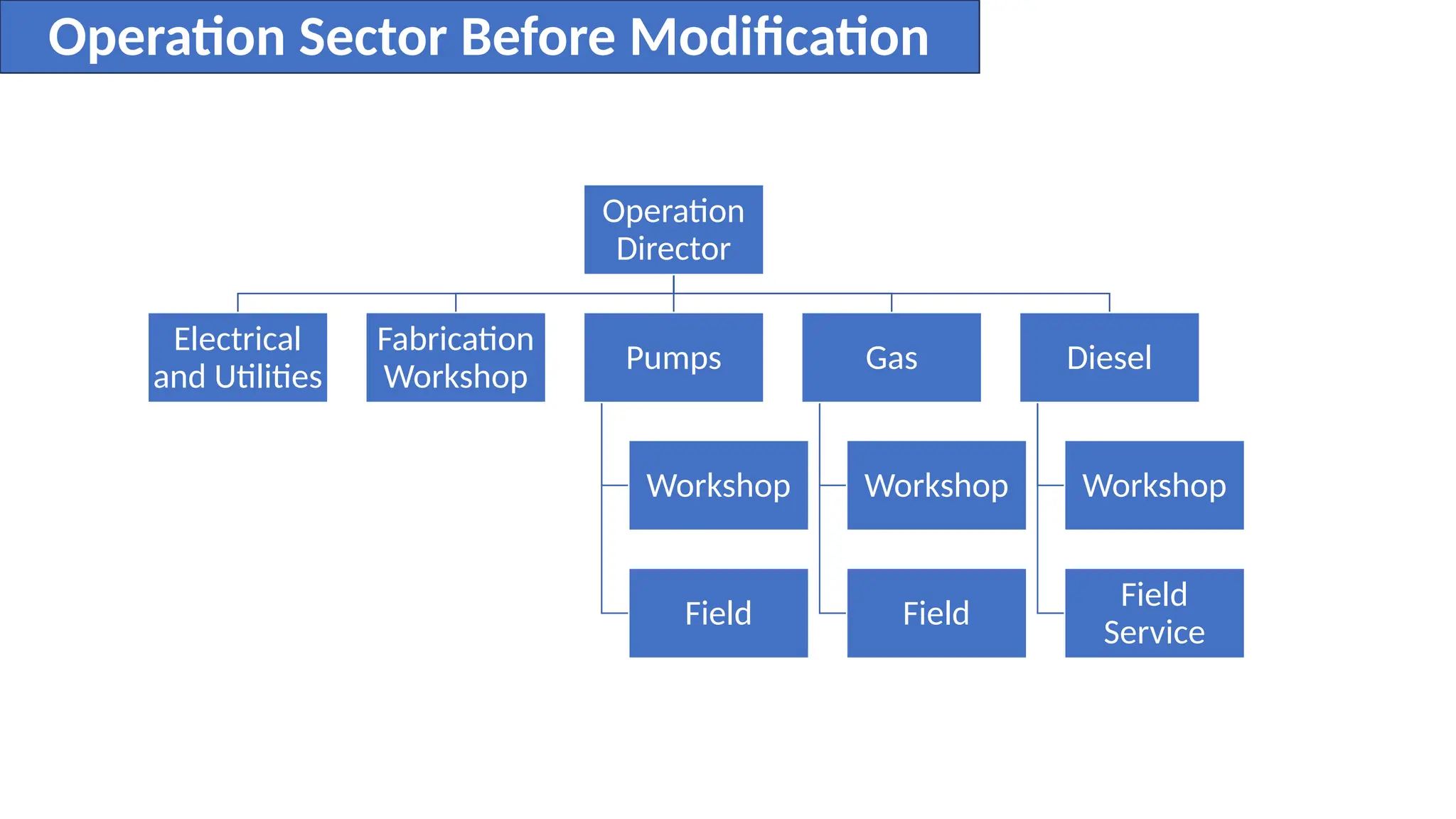 Operation Sector Structure for all company.pptx