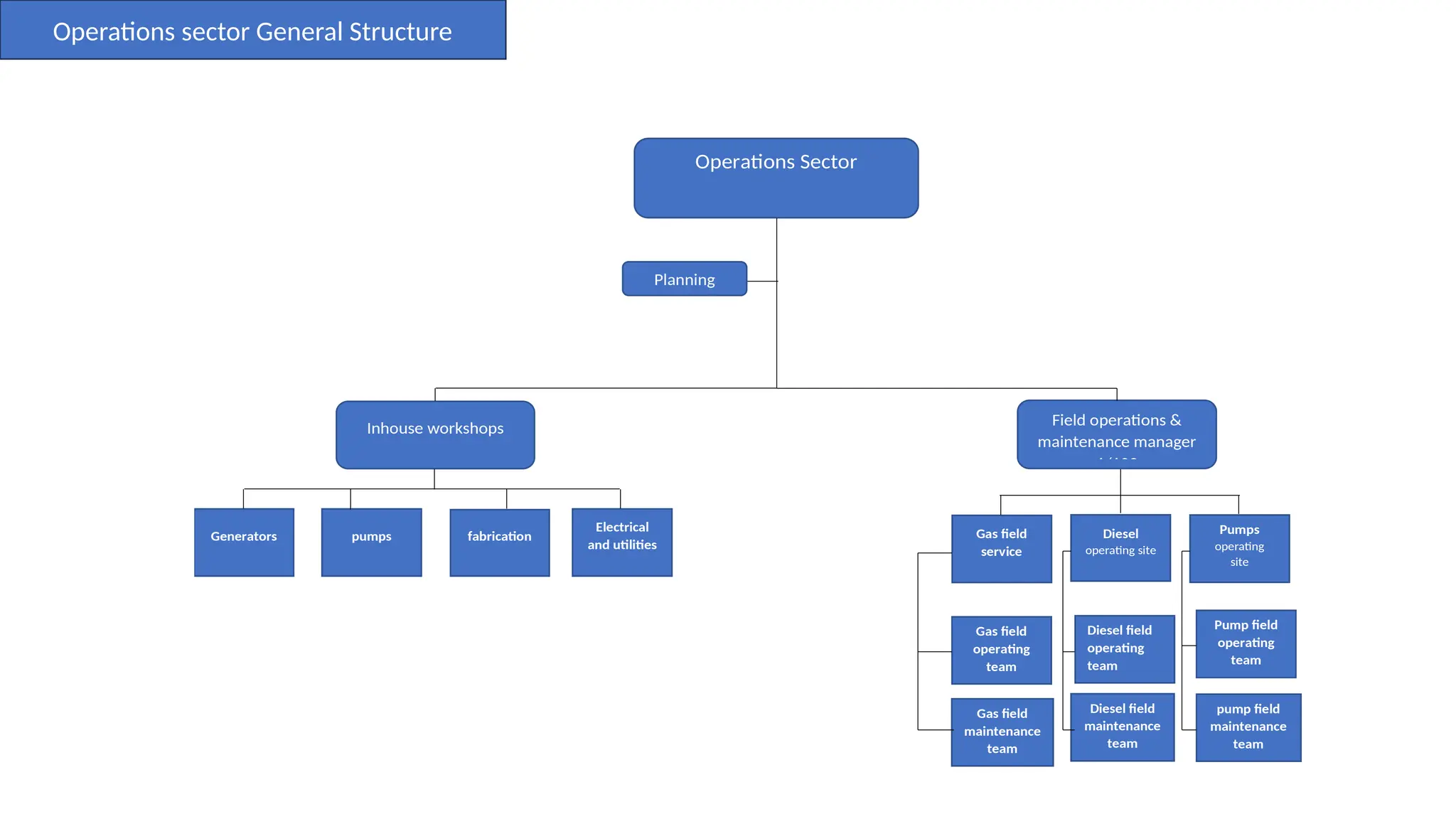 Operation Sector Structure for all company.pptx