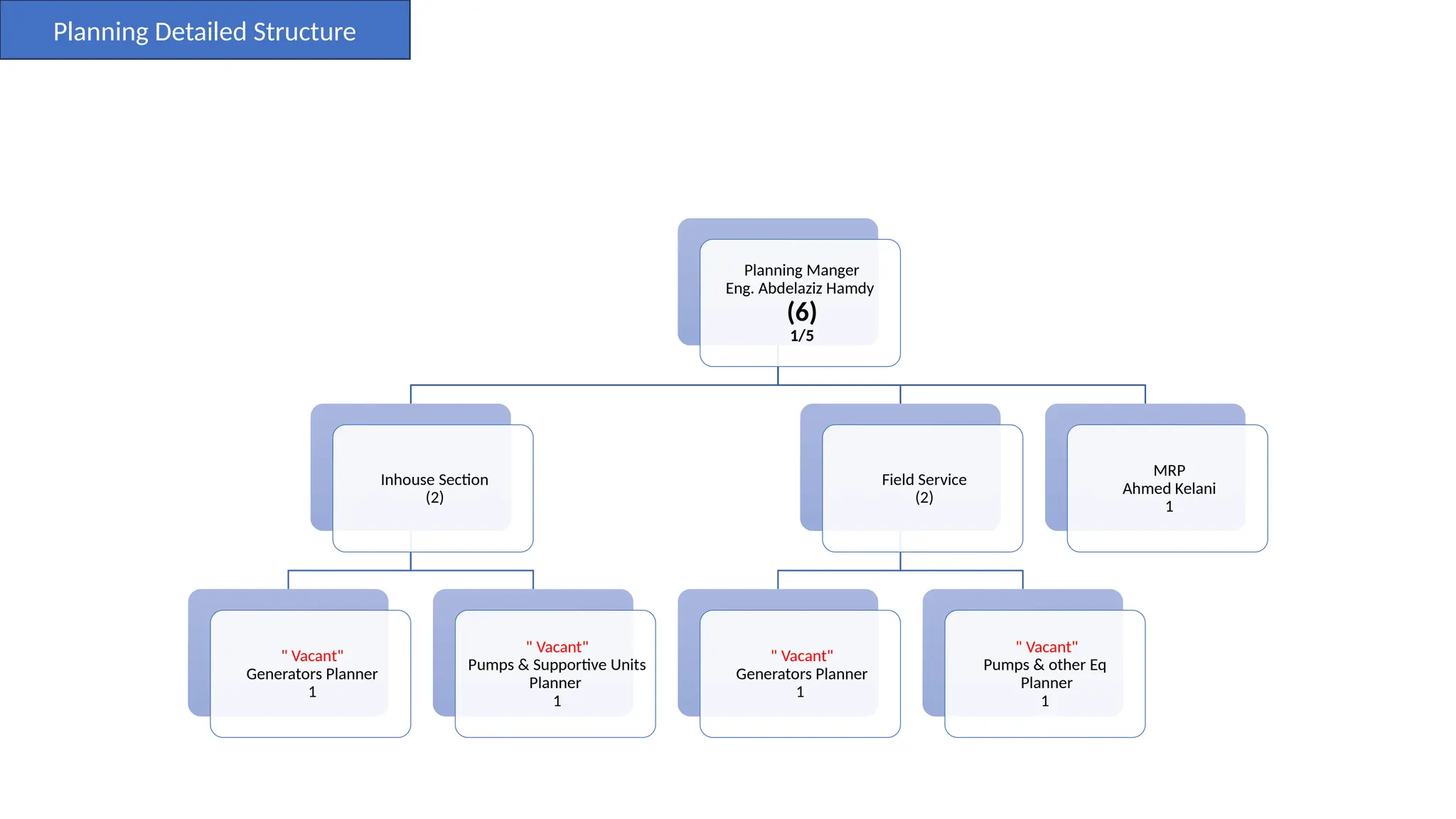 Operation Sector Structure for all company.pptx