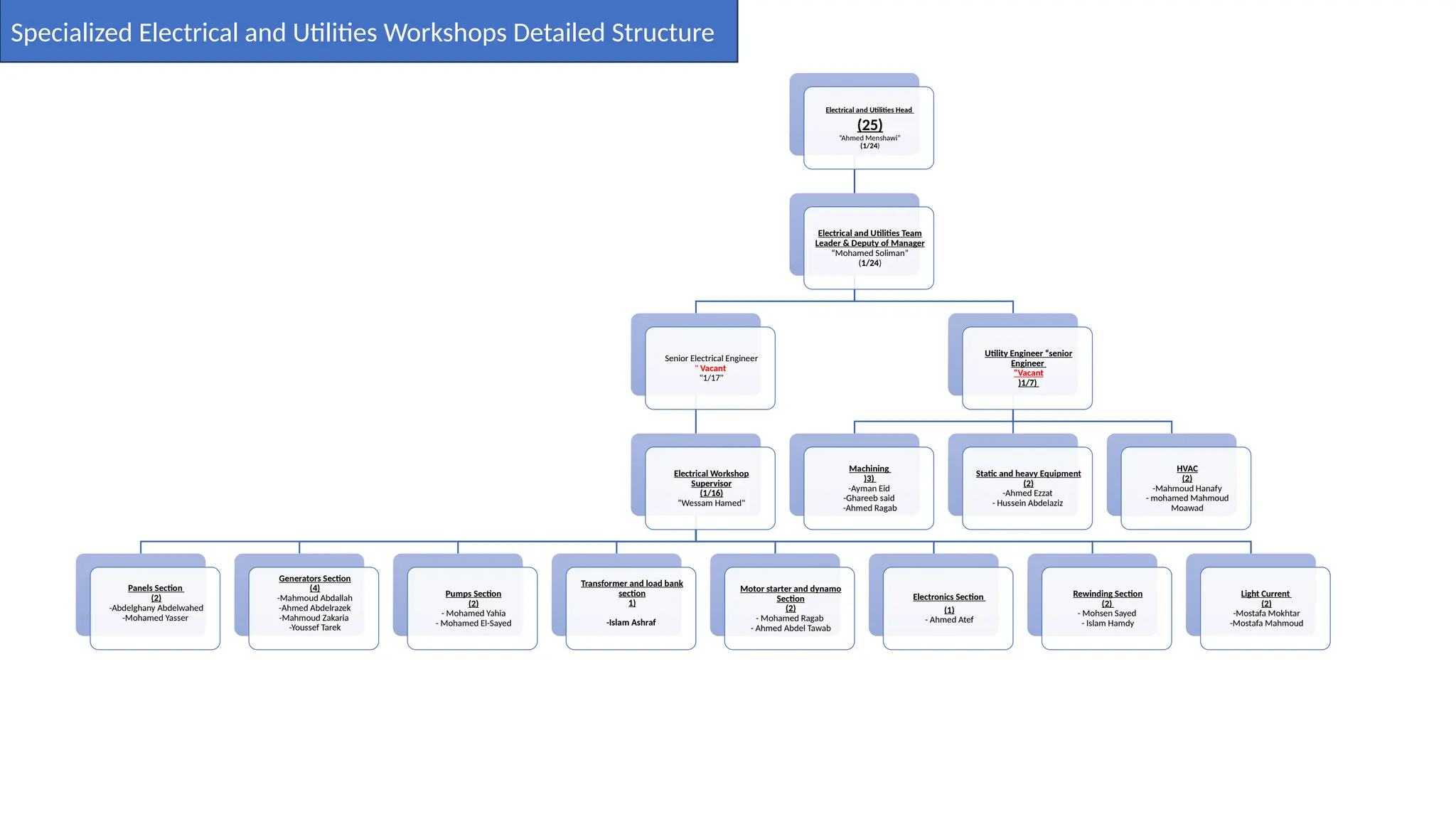 Operation Sector Structure for all company.pptx