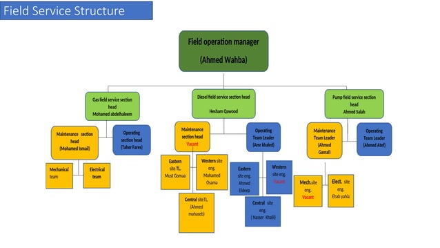 Operation Sector Structure for all company.pptx