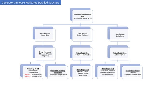 Operation Sector Structure for all company.pptx