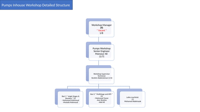 Operation Sector Structure for all company.pptx