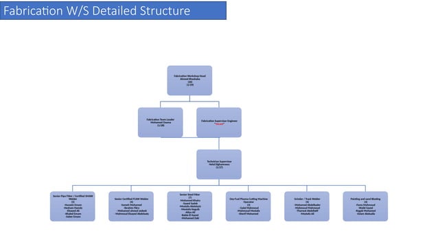 Operation Sector Structure for all company.pptx