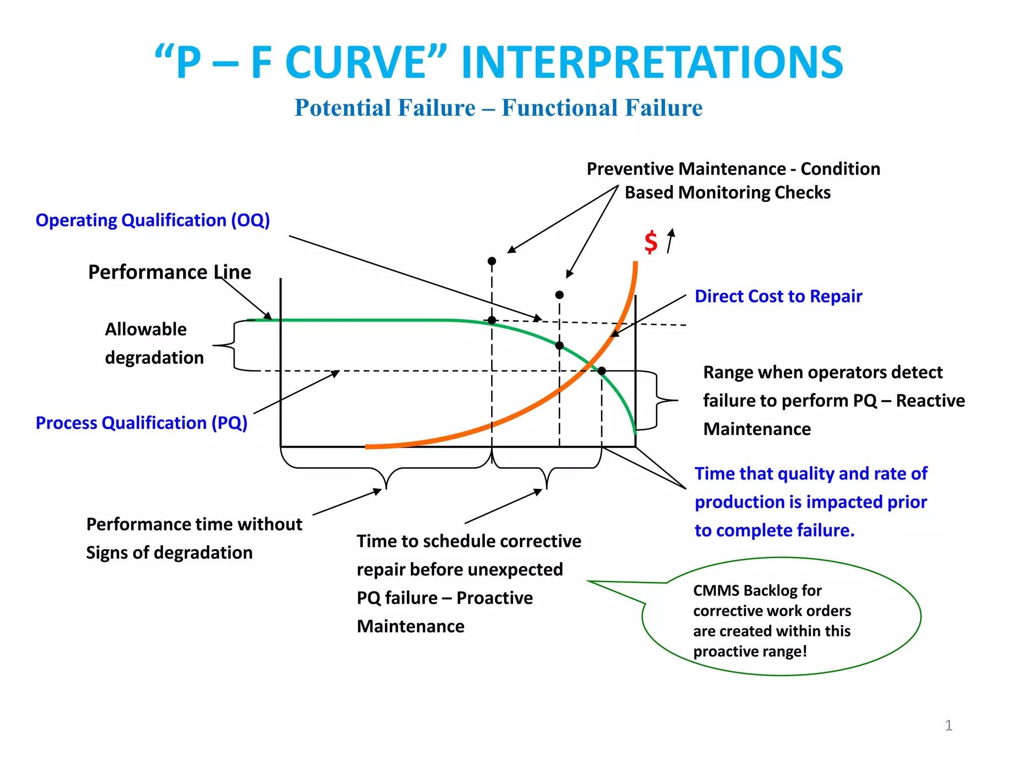 Operations Excellence P-F Curve Interpretations | PPTX