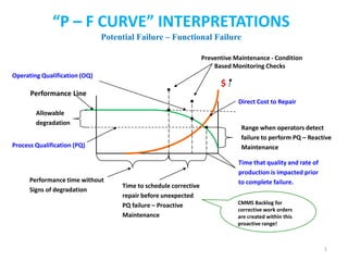 Operations Excellence P-F Curve Interpretations | PPTX