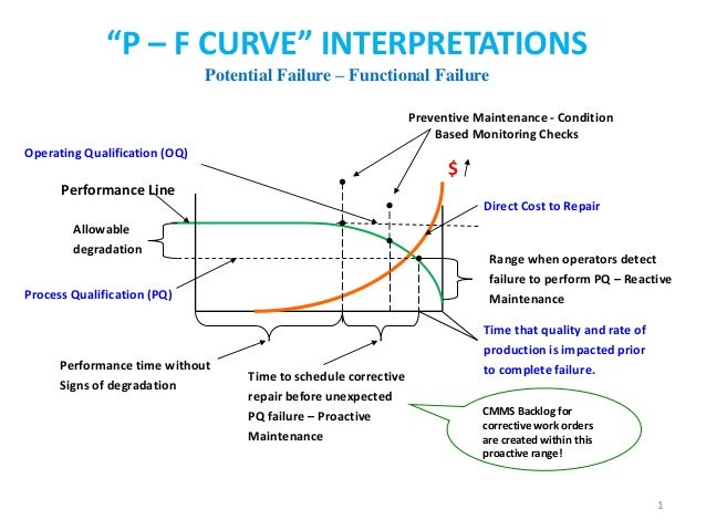 Operations Excellence P-F Curve Interpretations