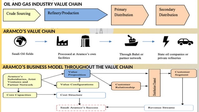 Operations Excellence Saudi Aramco original.pptx | Commodities | Economy