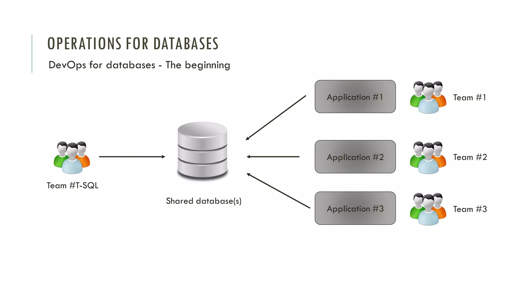 Operations for databases – the agile/devops journey | PPT