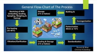 Operations in milk processing plant | PPTX