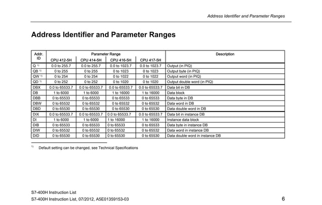Operations liste s7 400-h_b | PDF | Programming Languages | Computing