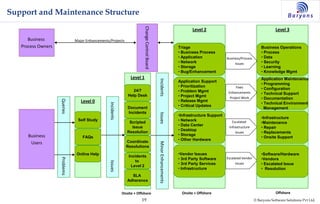 IT Operations and Maintenance | PDF