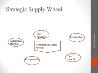 Operations management | PPT