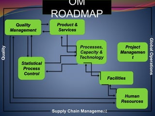 Operations management | PPTX