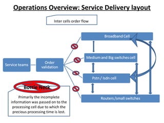 Operations management | PPT