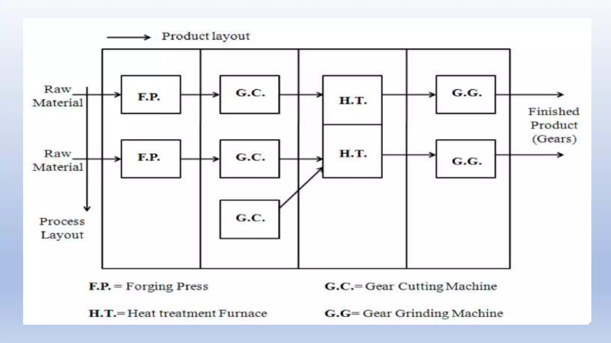 TYPES OF FACILITY LAYOUT AND ITS ADVANTAGES AND DISADVANTAGES ...