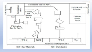 TYPES OF FACILITY LAYOUT AND ITS ADVANTAGES AND DISADVANTAGES ...