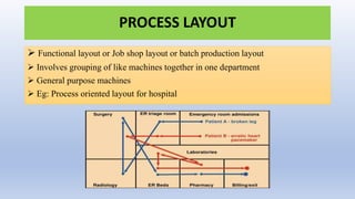 TYPES OF FACILITY LAYOUT AND ITS ADVANTAGES AND DISADVANTAGES ...
