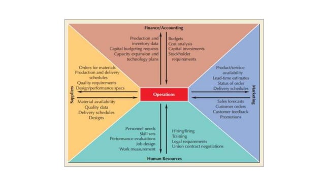 Operations Management and its different aspects.pptx