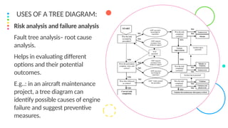 Operations Management - Tree Diagram.pptx