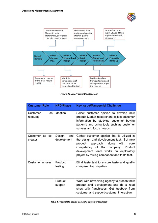 MBA Operations Management Assignment | PDF