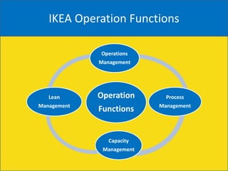 Operations management of IKEA | PPTX
