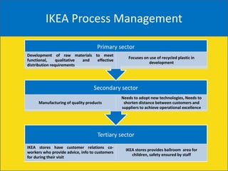 Operations management of IKEA | PPTX