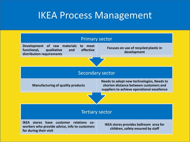 Operations management of IKEA | PPTX
