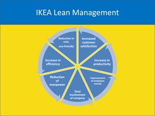 Operations management of IKEA | PPTX