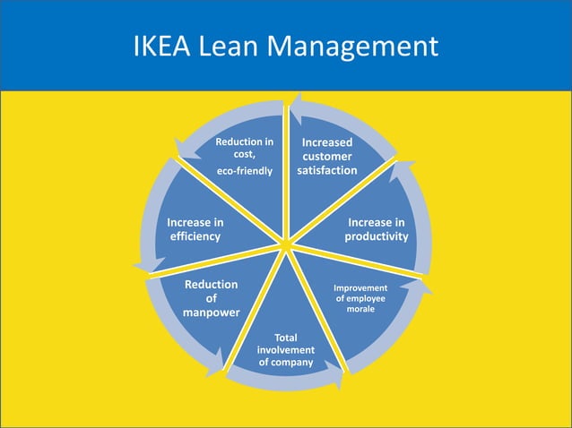 Operations management of IKEA | PPTX