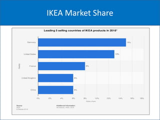 Operations management of IKEA | PPTX