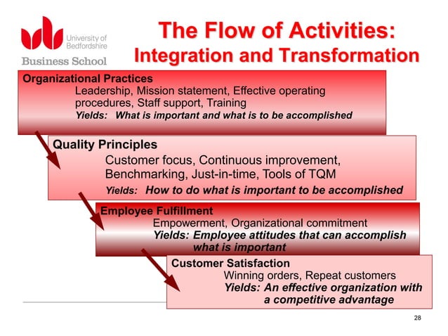 Operations managment productivity | PPT