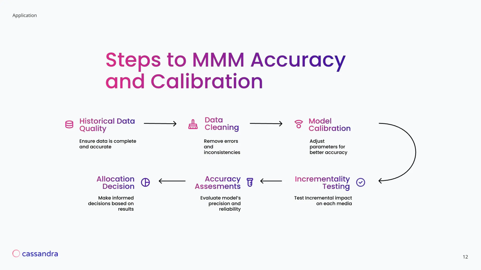 How to Build a Marketing Mix Model: a Step by Step Guide | PDF