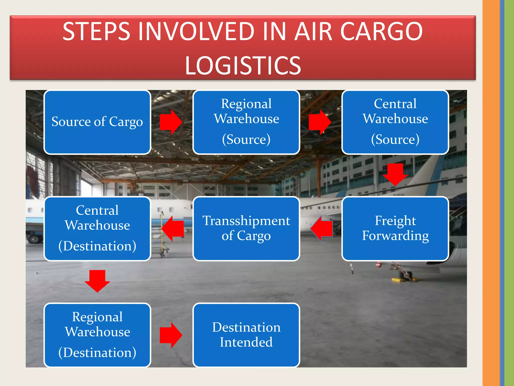 Operations of air cargo | PPTX