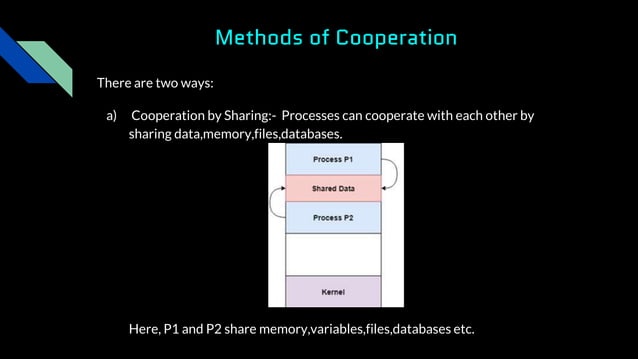 Operations On Processes And Cooperating Processes Pptx Operating Systems Computer Software
