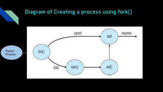 Operations on Processes and Cooperating processes | PPTX | Operating Systems | Computer Software ...