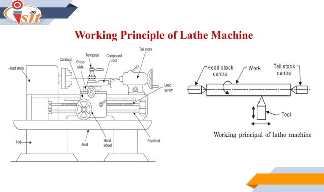 Operations Performed on Lathe machine like turning, facing, boring,taper turning, Grooving | PPTX