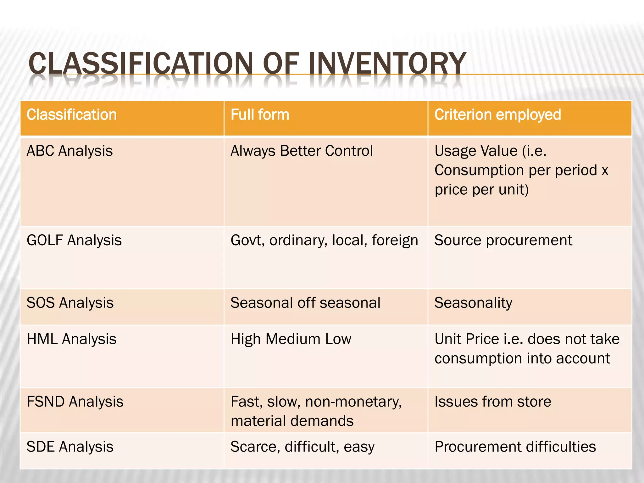 selective inventory control | PPTX